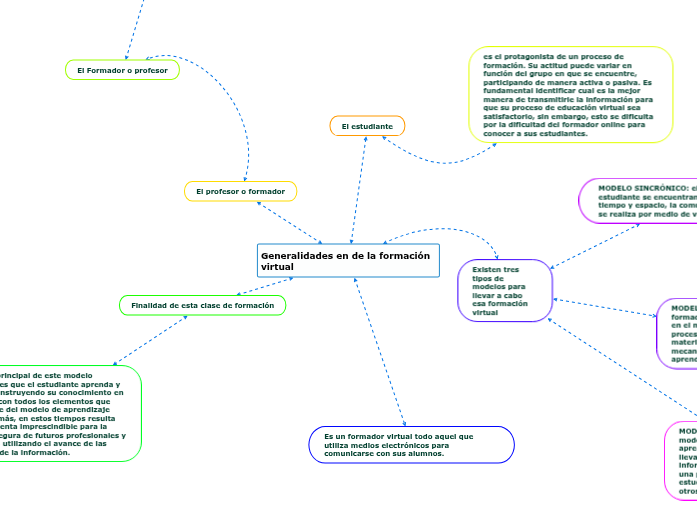 Generalidades en de la formación virtual - Mind Map